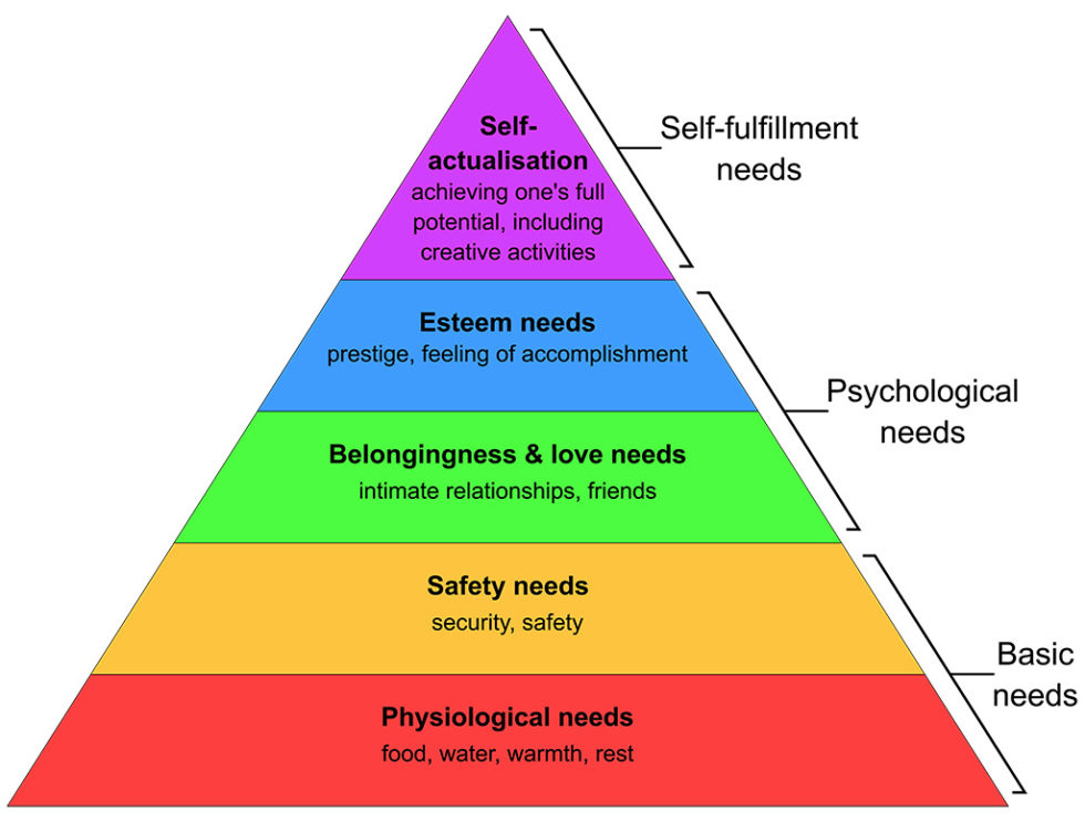 Rethinking Aid: Why the Maslow’s Hierarchy of Needs matters for ...